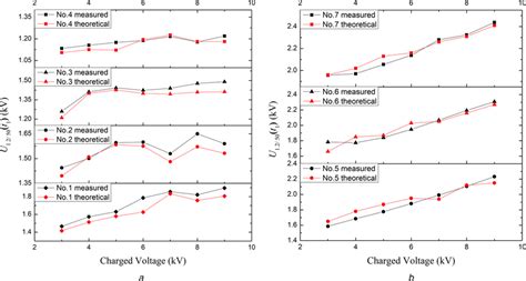 Measured And Theoretical Lightning Impulse Voltage U1 2 50 T1 A Download Scientific Diagram