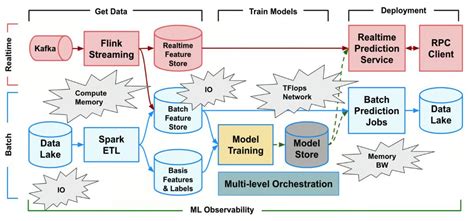 Largelanguagemodels Llms Ai Ml Deeplearning Gpu Llmtraining Inference H100 A100