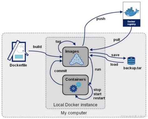 Docker基础 Csdn博客