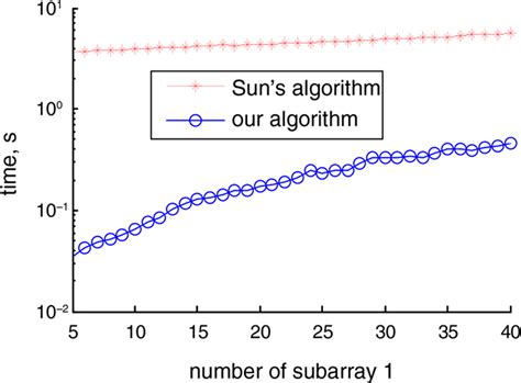 Improved Doa Estimation Algorithm For Co‐prime Linear Arrays Using Root