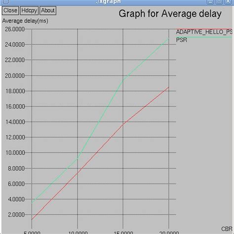 Average Delay Vs Constant Bit Rate Figure 2 Overhead Vs Constant Bit