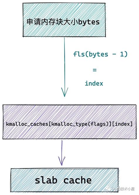 深度解读 Linux 内核级通用内存池 —— Kmalloc 体系 Bin的技术小屋 博客园 深度解读 Linux 内核级通用内存池 —— Kmalloc 体系 Bin的技术小屋 博客园