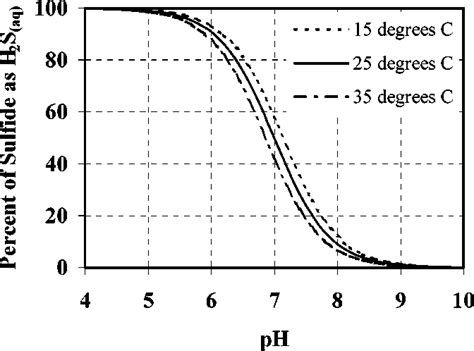 Dissociation Of Hydrogen Sulfide H 2 S Hs Equilibrium At Different Ph