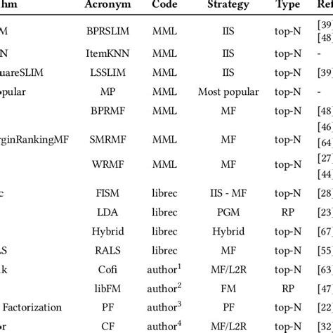 Selected Recommendation Algorithms Download Scientific Diagram