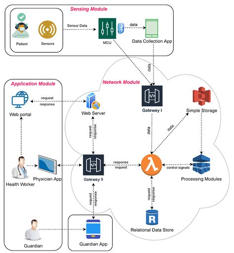sensors free full text unlocking insights in iot based patient