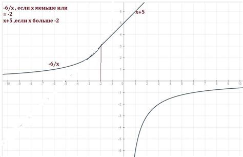 постройте график функции 6 х если х меньше или 2 у х 5 если х больше 2