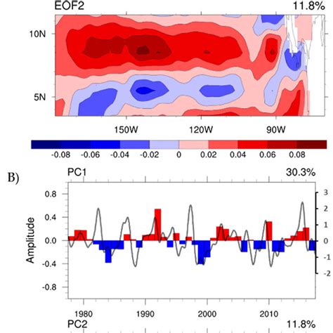 Same As Figure 2 But For Winter Djf A Spatial Pattern And B