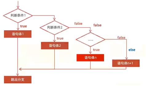 java流程控制：顺序、分支与循环详解 csdn博客