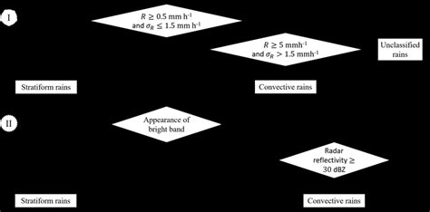 flowchart for the identification of rainfall types through the br03 i
