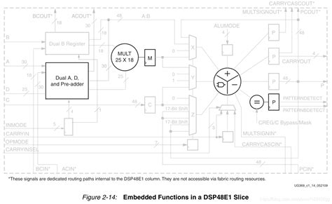Dsp48e1详解（4）——内嵌函数 电子电路图 电子技术资料网站