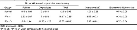 Table 1 From Repeated Superovulation Via Pmsghcg Administration Induces 2 Cys Peroxiredoxins