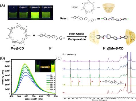 Viologen‐based Hostguest Supramolecule With Tunable Intramolecularintermolecular Electron