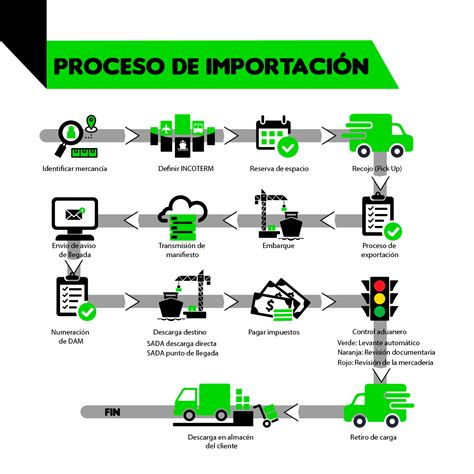 Pasos de una importación fácil de entender