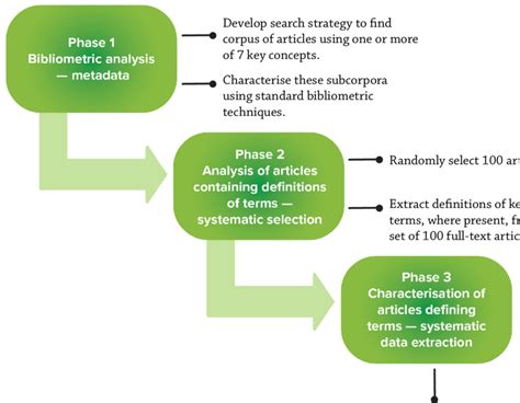 Three Phases Of The Blended Method Download Scientific Diagram
