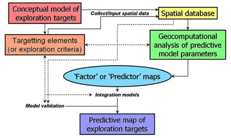 Elements Of Predictive Modeling Of Mineral Exploration Targets From Download Scientific