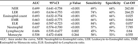 Table 2 From The Predictive Value Of Eosinophil Indices For Major