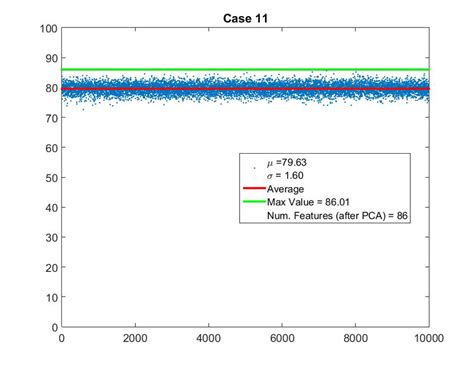 Classification Success For 10000 Different Permutations For Case 11 A