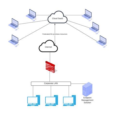 How To Boss Device Management With Endpoint Manager Aka Intune