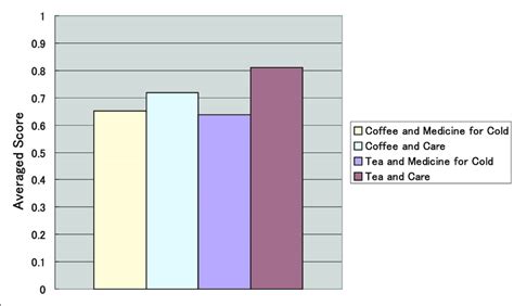 14 Evaluation Of Adequacy When Two Tasks Were Interleaved Download Scientific Diagram