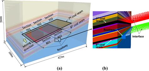 Flac3d Numerical Model A Working Face Layout B Interfaces On The Coal