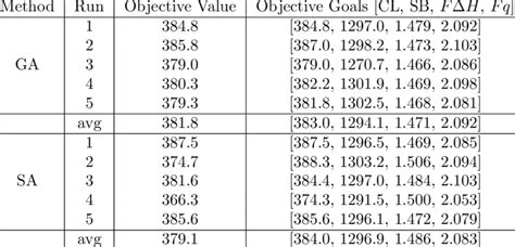 Best Objective Values For First Cycle Optimization Runs Download