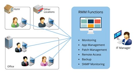 Iija Remote Monitoring And Management Service Iij America Inc