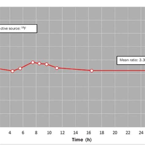 Characteristic Chart Of The Linearity Test Performed With The 18 F Download Scientific Diagram