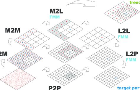 fmm and treecode algorithm operation stages both algorithms perform