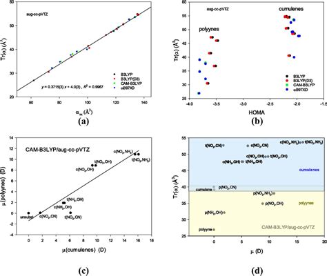 A Linear Correlation Between αxx Component And Trace Of The Download Scientific Diagram