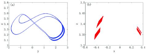 hidden chaotic attractor of system 4 when download scientific diagram