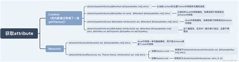 梳理控件view自定义属性知识view 标签属性 Csdn博客
