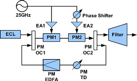 Figure 1 From Generation Of Coherent And Frequency Locked Multi Carriers Using Cascaded Phase