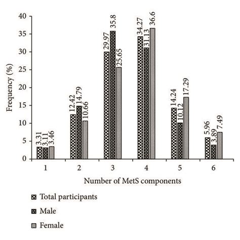 Variation In The Prevalence Of Metabolic Syndrome By Sex And Age Group