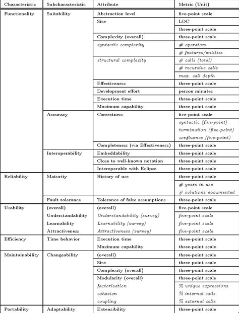 Table 2 From Evaluation Of Model Transformation Approaches For Model