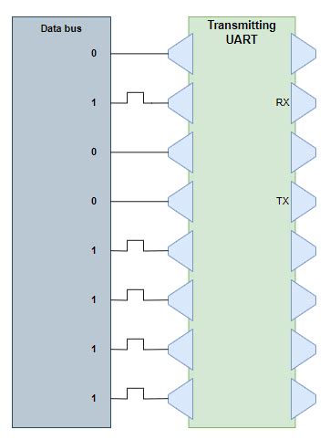 Explaining Uart Protocol Byte Lab Iot Development Production