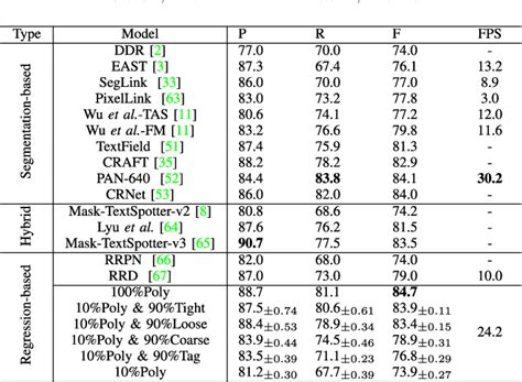 table iii from mixed supervised scene text detection with expectation