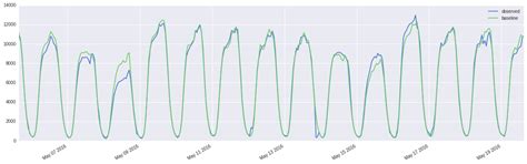 Robust Time Series Regression For Outlier Detection Cross Validated