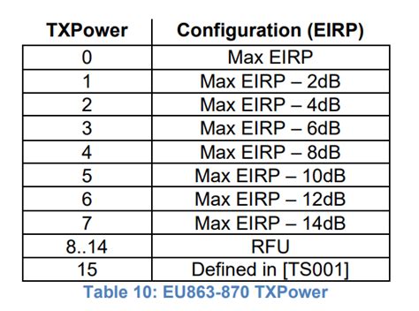 confusion about transmit power eirp erp etc end devices nodes