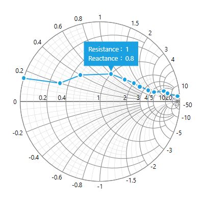 UWP Smith Chart Control Syncfusion