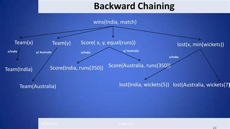 Inference Resolution Forward And Backward Chaining Example India Wins Thematch Resolution Fbc Pdf