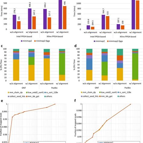 Run Time Performance Function Level Profiling And Accuracy Comparisons