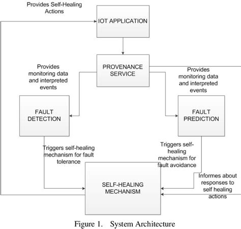 Figure 1 From Provenance Aware Self Healing Systems For Heterogeneous Computing Environments