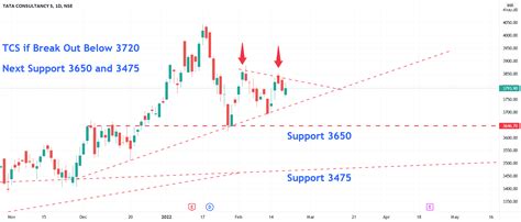 Tcs Technical Analysis For Nse Tcs By Priceactionpower — Tradingview