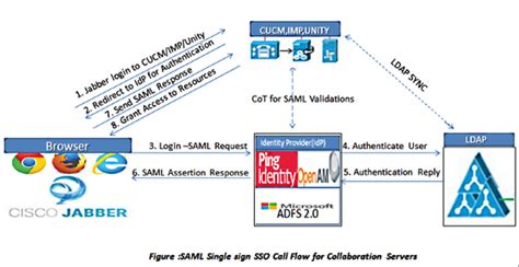 Cisco Jabber Sso Login Cisco Community