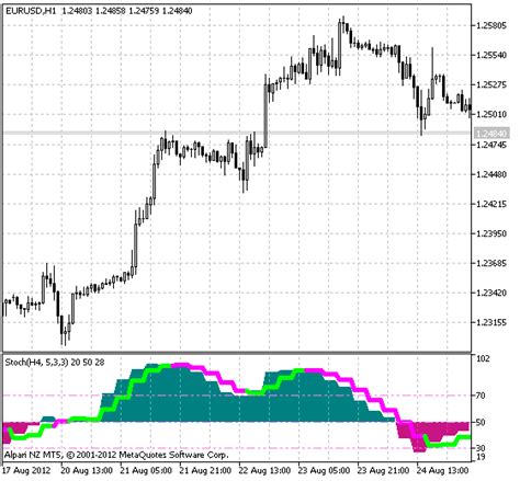 free download of the colorstochastic htf indicator by godzilla for