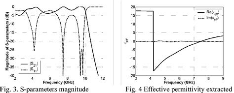 Figure 3 From Design Of Planar Lhm With Broad Bandwidth And