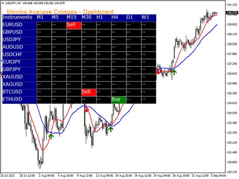 Moving Average Crossovers Dashboard For Mt4 Buy Trading Indicator For