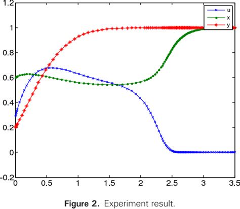 Figure 2 From Computer Virus Propagation Model Based On Bounded Rationality Evolutionary Game