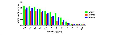 Determination Of Aflatoxin B1 By Selected Aptamers Using Elona The