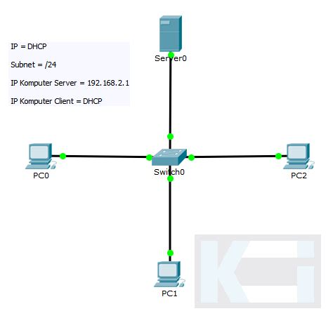Membuat IP DHCP Server Pada Jaringan Dengan Cisco Komunologi